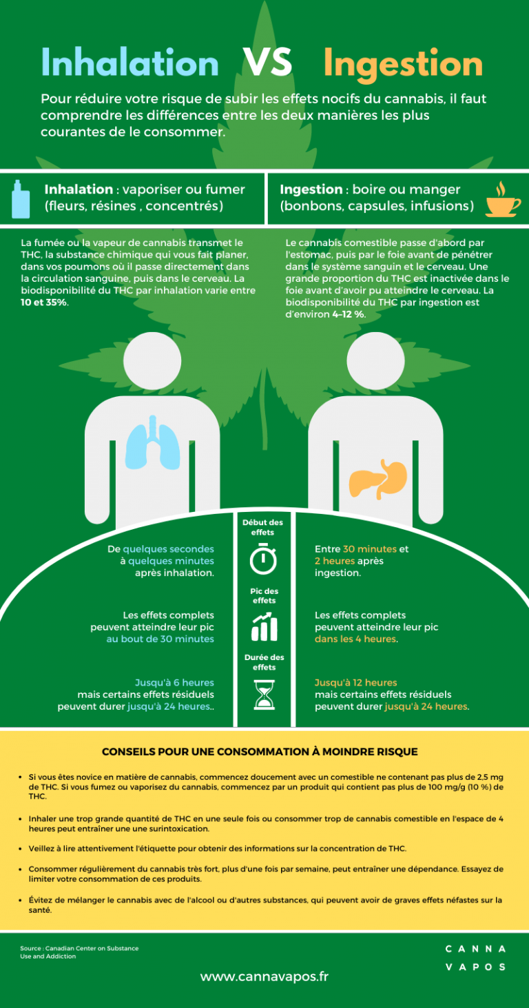Inhalation vs ingestion - Maximiser l'efficacité du cannabis